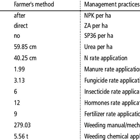 The Causes Of Yield Gaps In Farmers Maize Fields Download Scientific