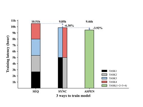 Aspen Unleashing The Power Of Multi Lora Optimization For Efficient Llm Model Fine Tuning And