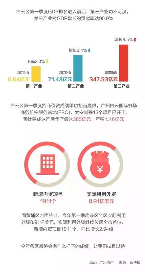 2017年一季度廣州各區gdp出爐！（第二名之爭真是刺激） 每日頭條