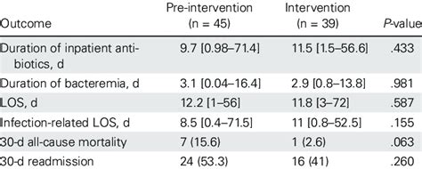 Comparison Of Clinical Outcomes In Patients With Staphylococcus Aureus Download Table