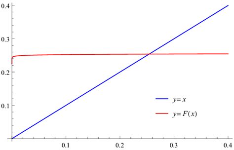 The Iteration Function F X Download Scientific Diagram