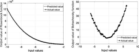 Fitting Curves Of The Copso Bp Algorithm Download Scientific Diagram