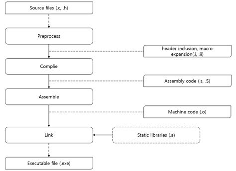 C언어의 빌드 과정