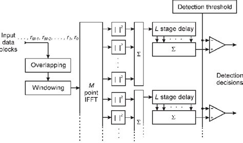 Figure 2 From Detection Of Narrow Band Signals Through The Fft And