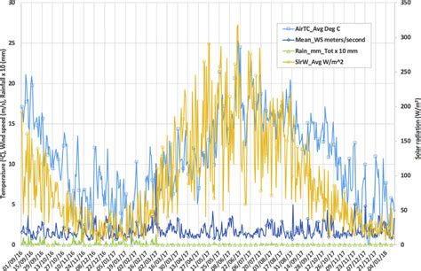 Monitoring Results Energy Consumption Download Scientific Diagram