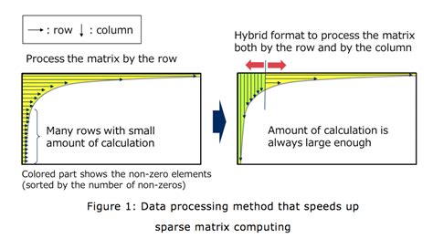 NEC Vector Computers Accelerate Machine Learning High Performance