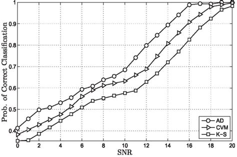 Figure 3 From Analysis Of Modulation Classification Techniques Using Goodness Of Fit Testing