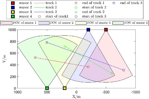 Scenario Where Four Sensors With Limited Sensing Range Track Three