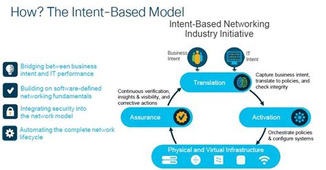 The Future Of Intent Based Networking And Multi Domain Architectures