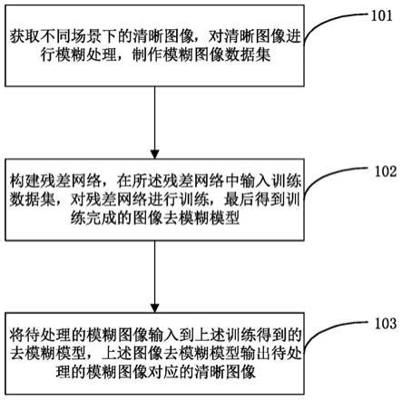 一种基于残差网络的图像去模糊方法与流程 2