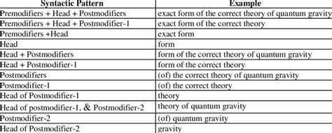 A Morphosyntactic Analysis Of Hawkings We Do Not Yet Know The Exact Download Scientific