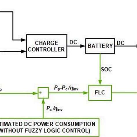 Block Diagram Of A Hybrid Off Grid System In Which Load Management By Download Scientific
