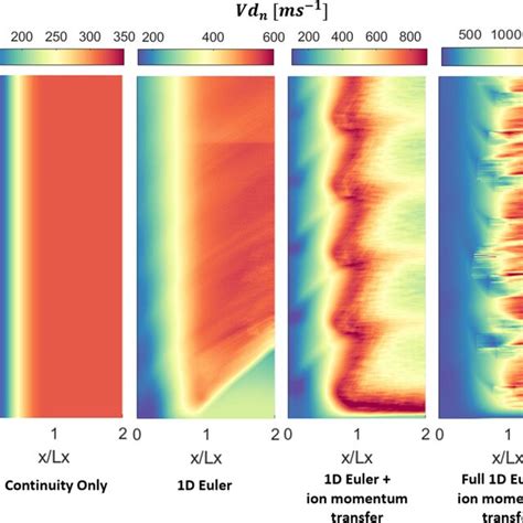 Spatiotemporal Evolutions Of The Ionization Rate From 1d Axial Download Scientific Diagram