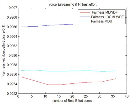 Fairness Vs Number Of Users Download Scientific Diagram