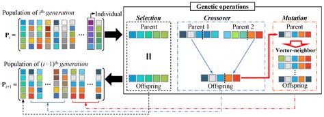 A Hybrid Genetic Algorithm with Tabu Search Using a Layered Process for ...