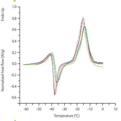 Differential Scanning Calorimetry Dsc Melting Curves Of Cold Pressed