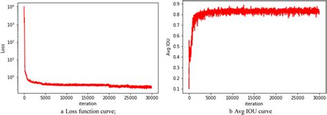 Improved Yolov3 Loss Curve And Avg Iou Curve Download Scientific Diagram