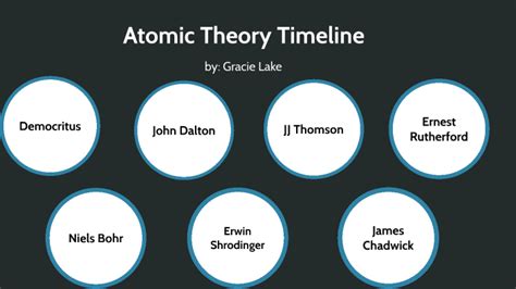 Atomic Theory Timeline By Gracie Lake On Prezi