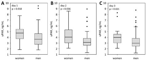 Serum Urokinase Type Plasminogen Activator Receptor Does Not Outperform