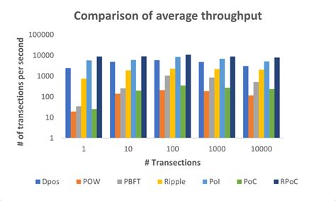 Average Throughput With Varying Number Of Transactions Download Scientific Diagram