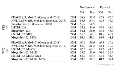论文笔记： Mogrifier Lstm Csdn博客
