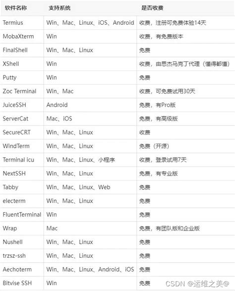 超级强大！送你几款linux 下终极ssh客户端linux Ssh 客户端 Csdn博客