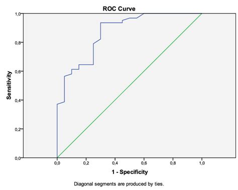 Roc Curve Of Qtc Interval To Assess Left Ventricular Diastolic