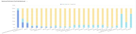 Snowflake Warehouse Acceldata Data Observability Cloud
