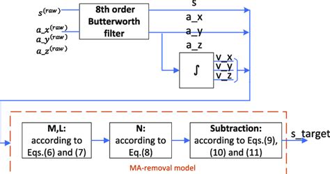 The Working Configuration Of The Proposed Method Download Scientific