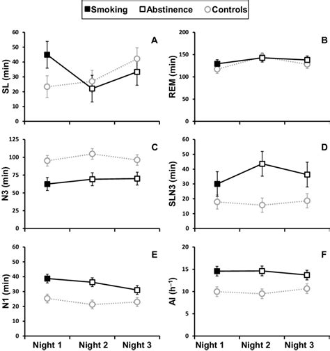 Means ± Sem For Psg Recorded Sleep Variables In The Smokers And In