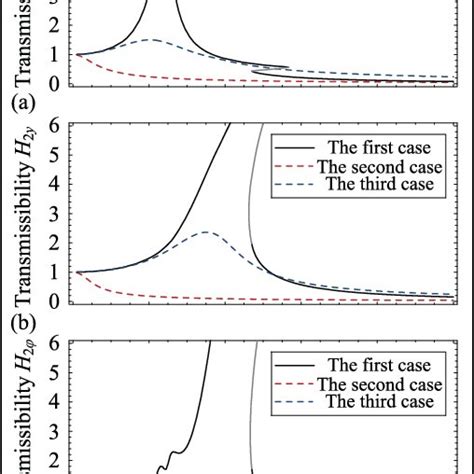 The Vibration Transmissibility Function H 2 V Between M 2 In Sensor Download Scientific