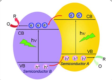 Heterojunction Photocatalysts And The Effect Of Charge Transfer