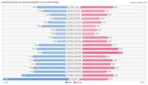 99508 Zip Code Zip Code 99508 Demographics In 2025 Zip Atlas