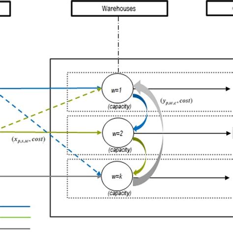 Hospital Supply Chain Within Logistics Pooling Download Scientific