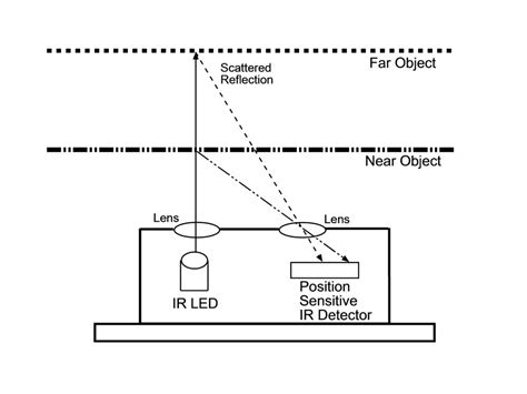Types Of Distance Sensors And How To Select One Latest News From