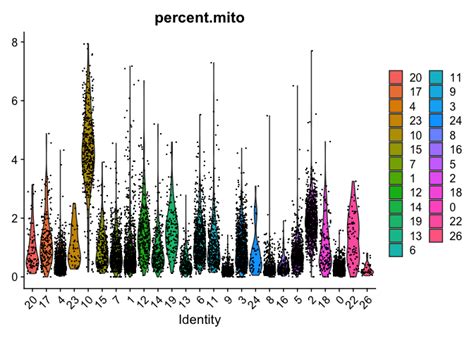 Re Assign Clustering Result Subclustering Only Cluster 0 To