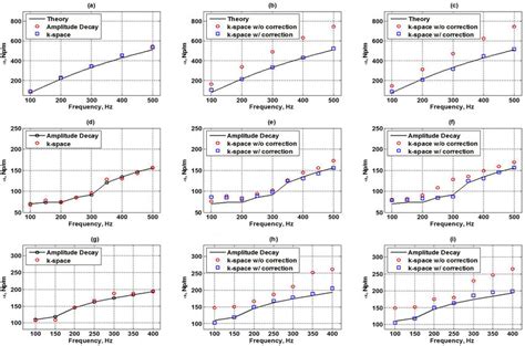 Shear Wave Attenuation Was Measured In The Fem Simulation Pva Phantom