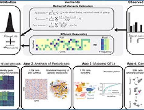 Discrete Distributional Differential Expression D3e A Tool For Gene