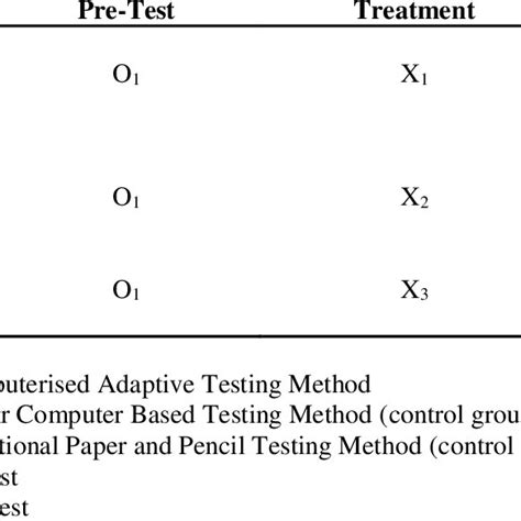 Non Equivalent Group Control Design Download Scientific Diagram