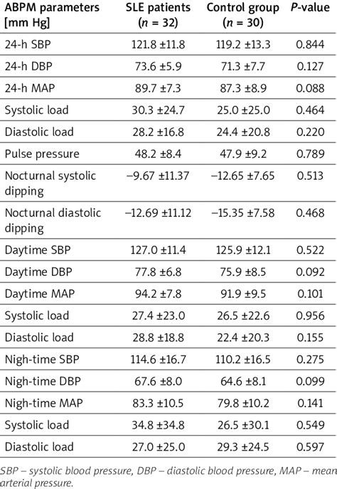 Differences Between The Studied Groups Download Scientific Diagram