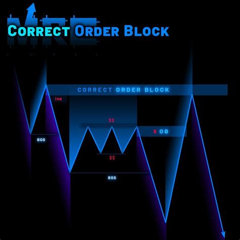 Correct Order Block In Interactive Video Game
