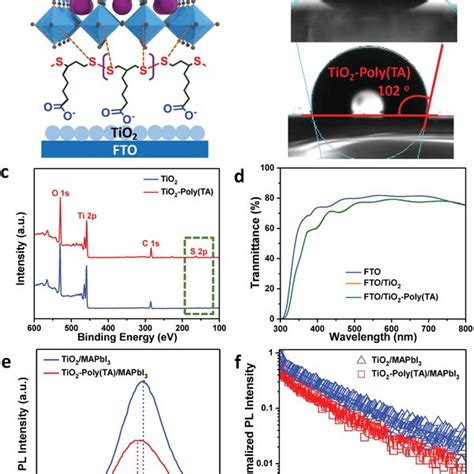 A Tof‐sims Profiles Of I⁻ And S⁻ In The Perovskite With Polyta Over