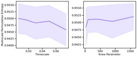 Multiscale Entropy Aperiodic Methods