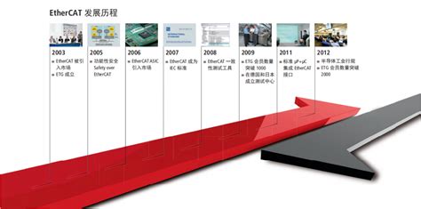 拥抱ethercat，迈向智能制造，朗宇芯ethercat总线控制系统解决方案 公司新闻 朗宇芯科技 机械手控制系统 运动控制器 驱控