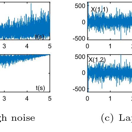 Under Gaussian Plus Sine Periodic Noise Condition Periodic Noise The