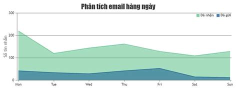 Code JavaScript tạo mẫu biểu đồ vùng nhiều chuỗi dữ liệu QuanTriMang