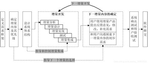 增量模型（incremental Model） 设计核心功能逐步累加 Csdn博客