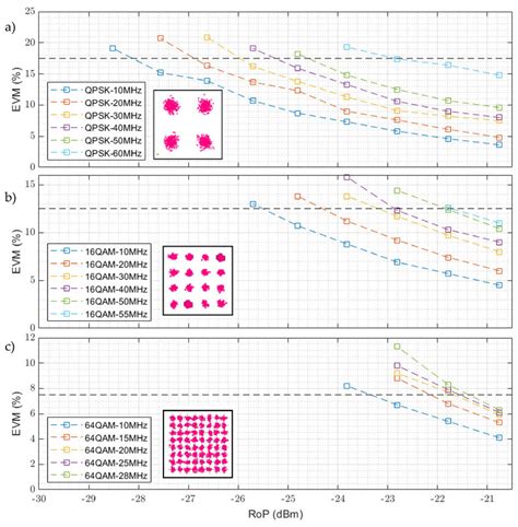 Evm Performance Vs Rop For Different Bandwidth Signals Setup H A