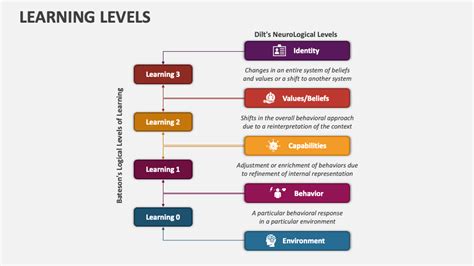 Learning Levels PowerPoint And Google Slides Template PPT Slides