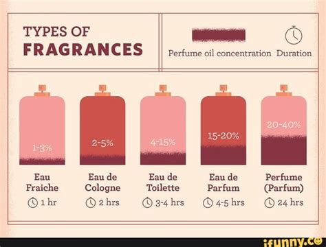 Types Of Fragrances Perfume Oil Concentration Duration Eau Eau De Eau